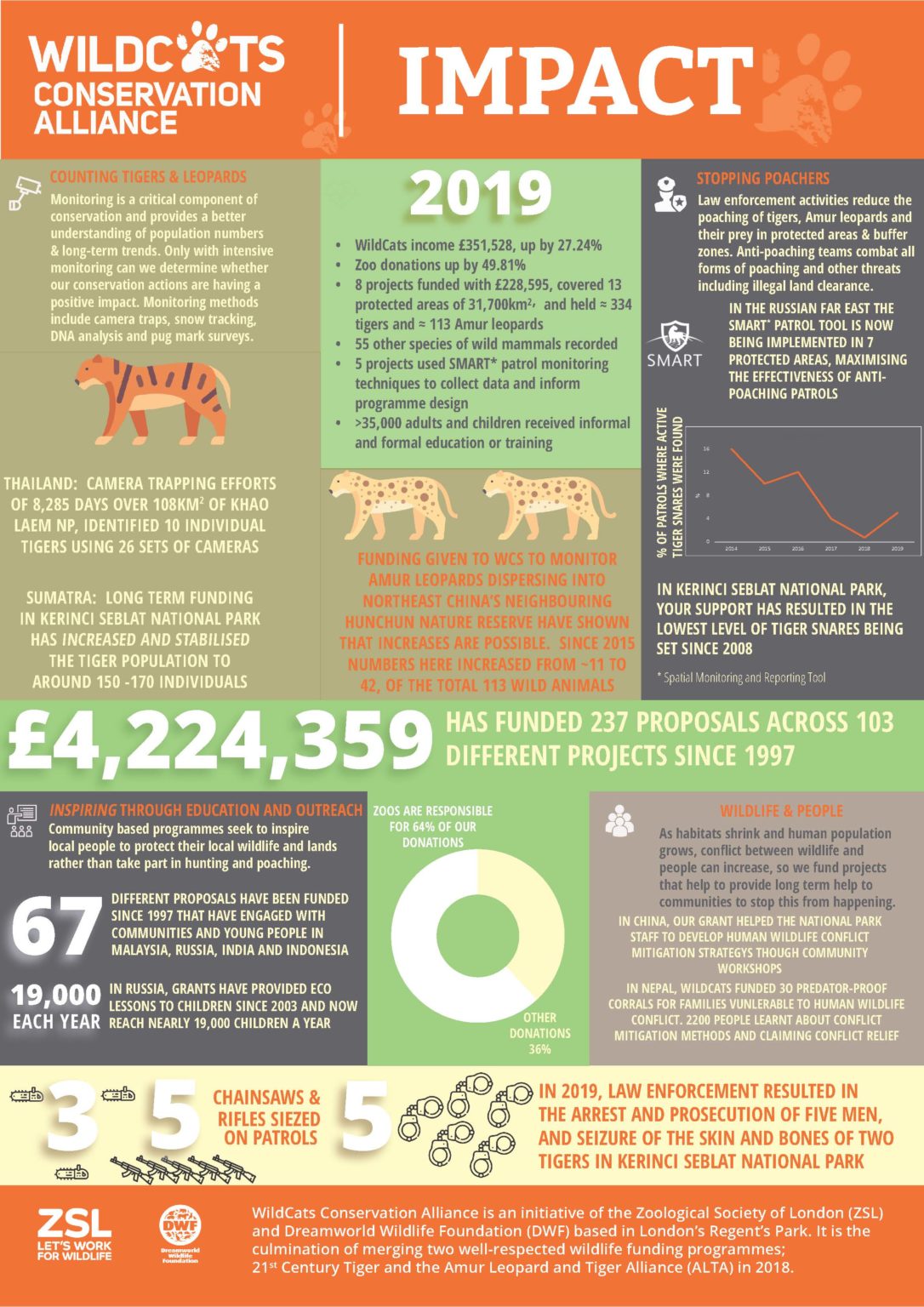 Measuring our impact to conservation - WildCats Conservation Alliance