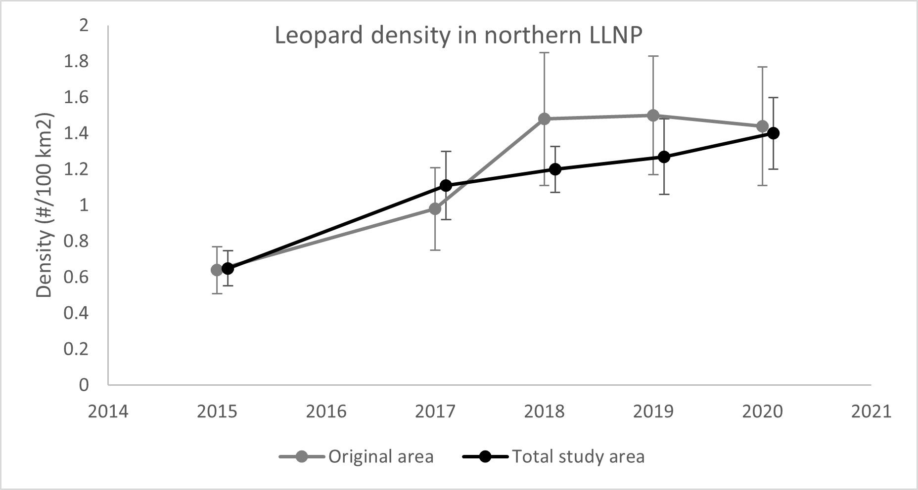 Monitoring Amur leopards: Dale Miquelle - WildCats Conservation Alliance